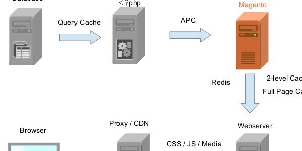Magento Cache Solutions on Shared Hosting and VPS/Server | Magento2X